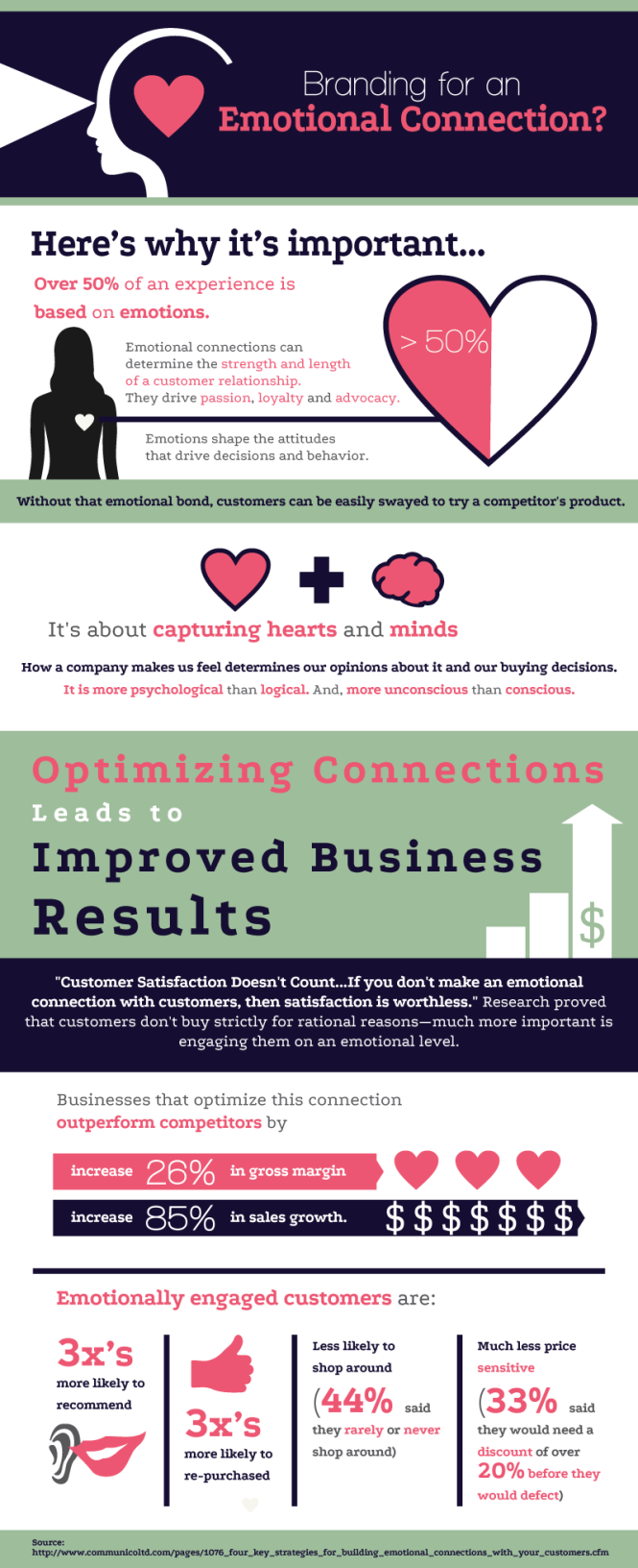 Understanding the Psychology of Branding: Emotional Connection ...